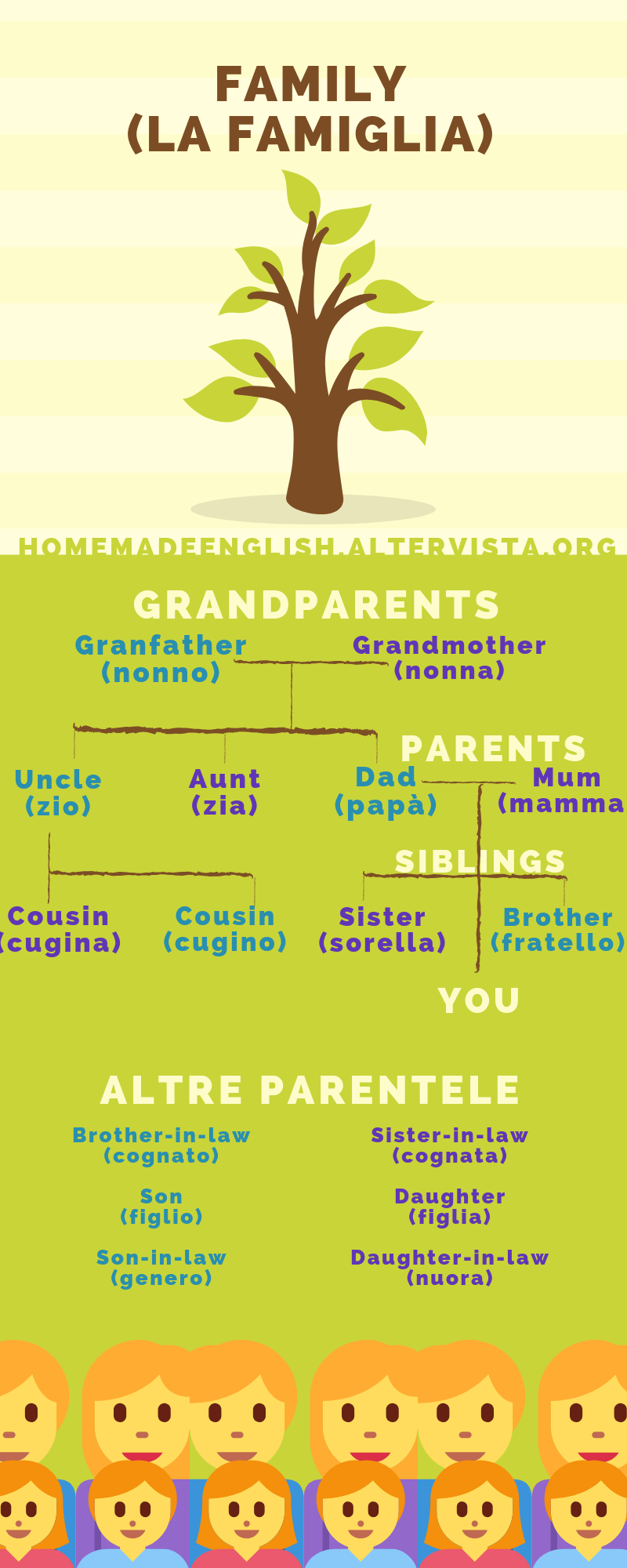 La famiglia - vocabolario | Homemade School of English